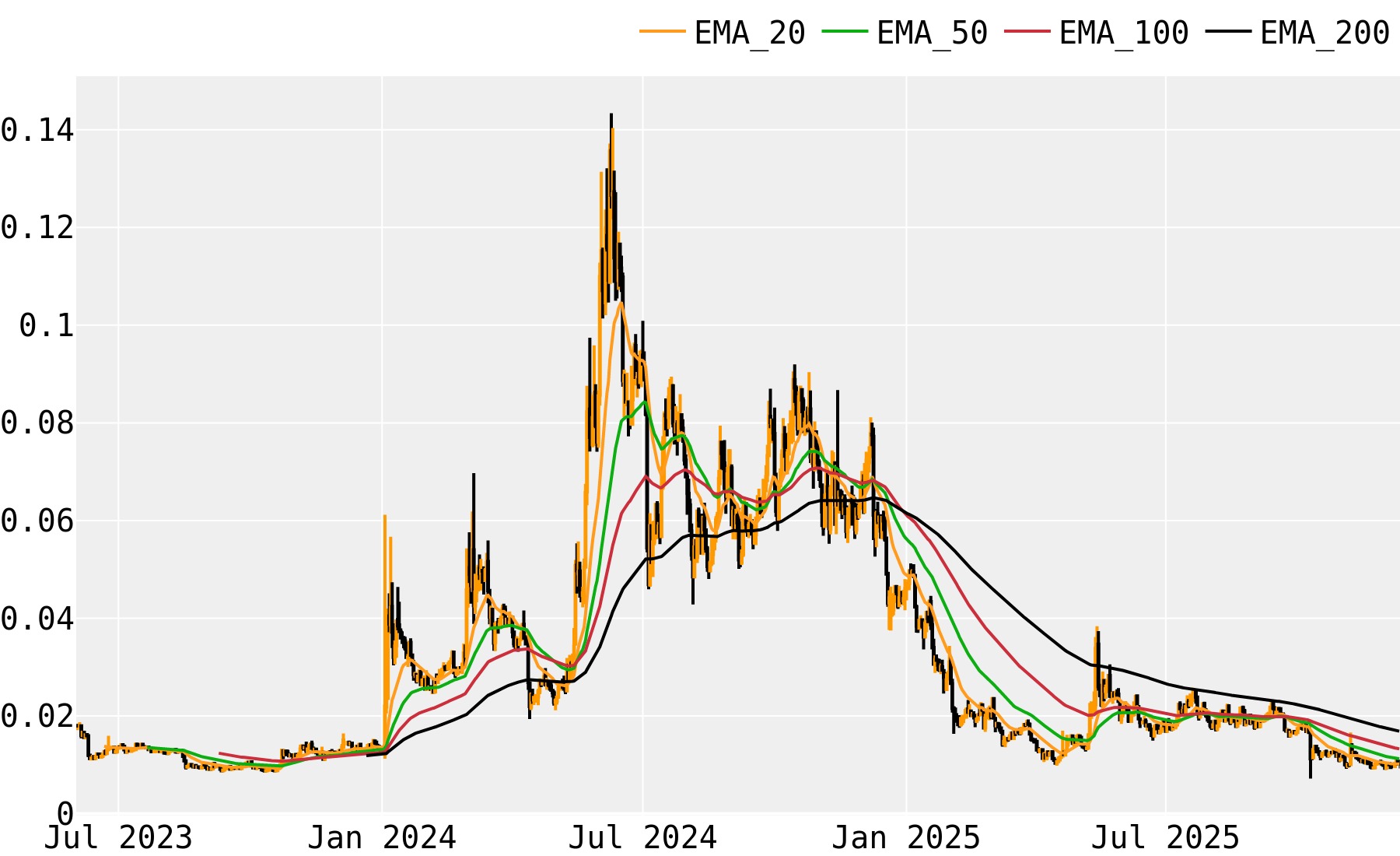 ConstitutionDAO PEOPLE Exponential moving averages