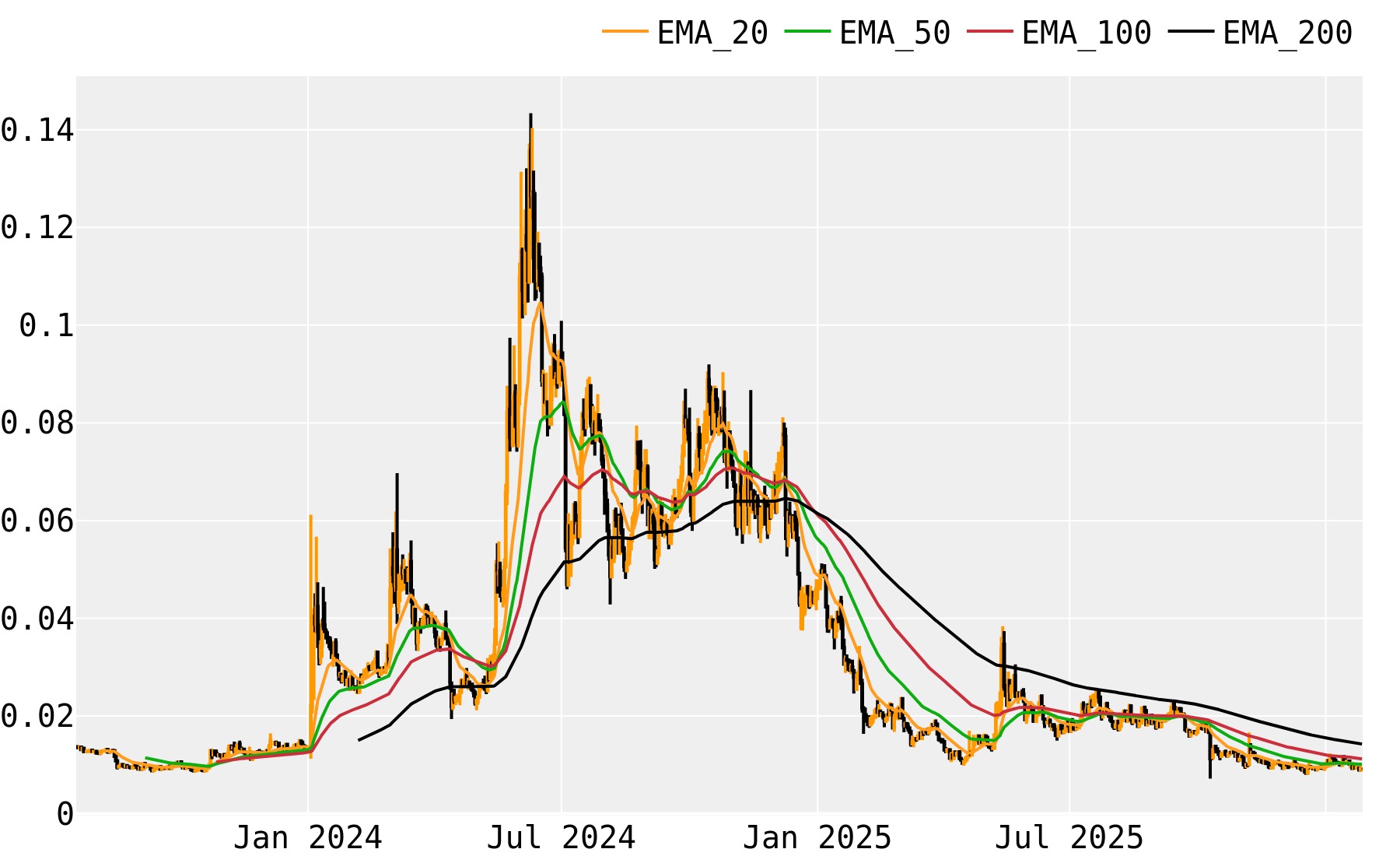 ConstitutionDAO PEOPLE Экспоненциальные скользящие средние