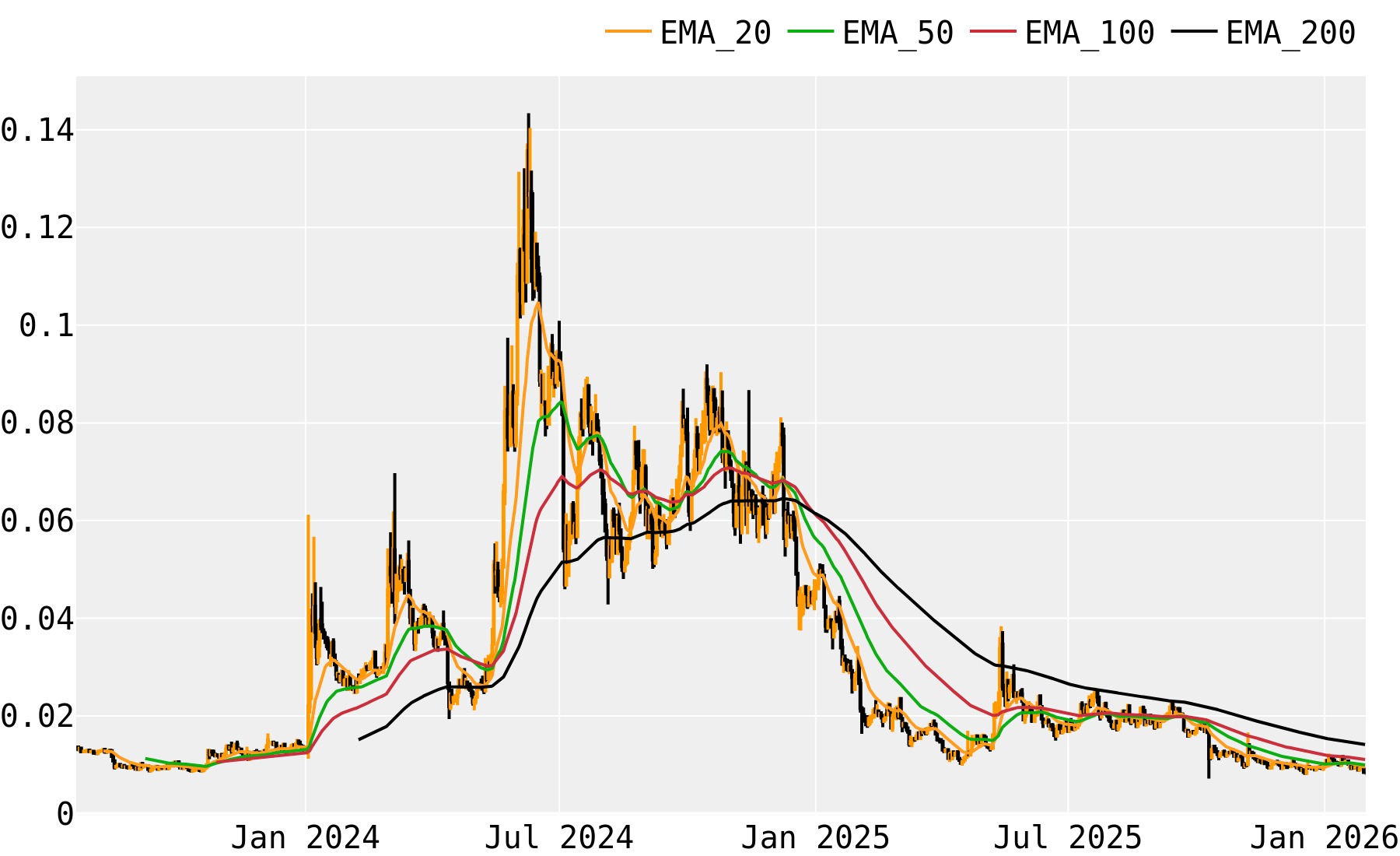 ConstitutionDAO Üstel Hareketli Ortalamaları