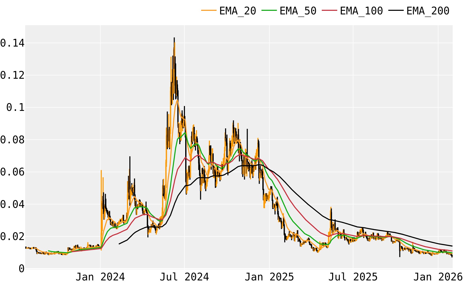 Medias móviles exponenciales de ConstitutionDAO