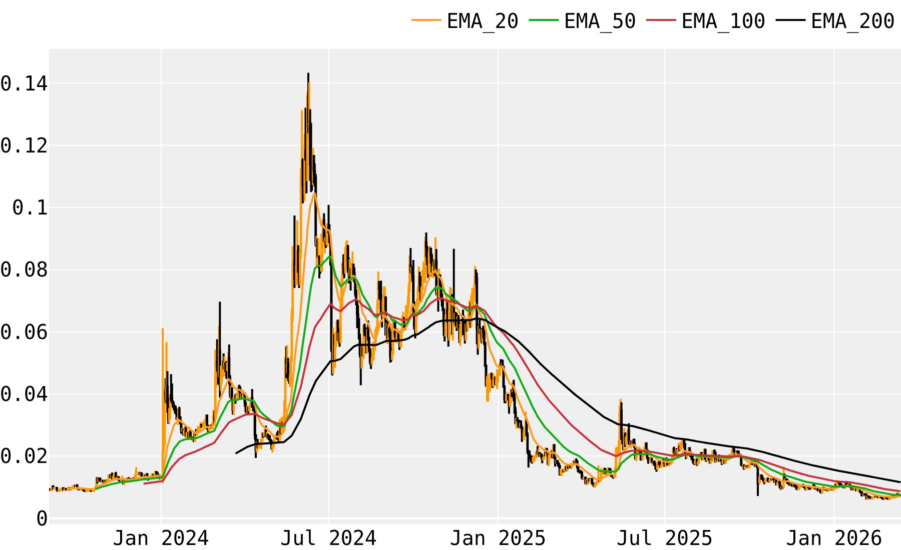 ConstitutionDAO PEOPLE Экспоненциальные скользящие средние