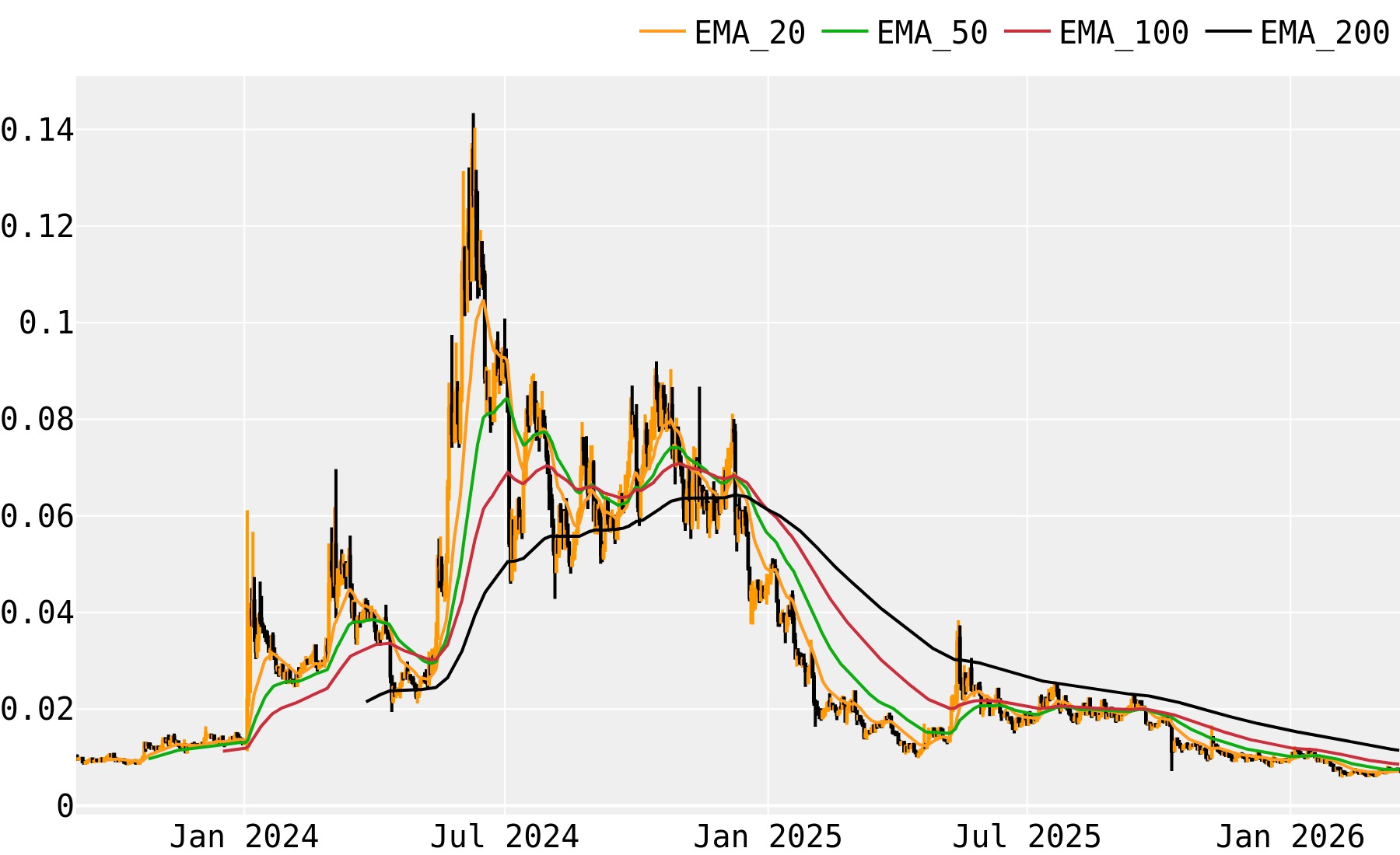 Medias móviles exponenciales de ConstitutionDAO
