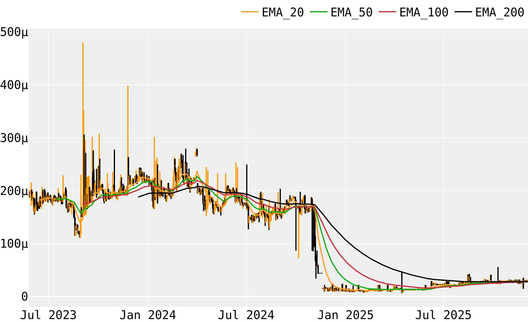 ContentBox BOX Exponential moving averages