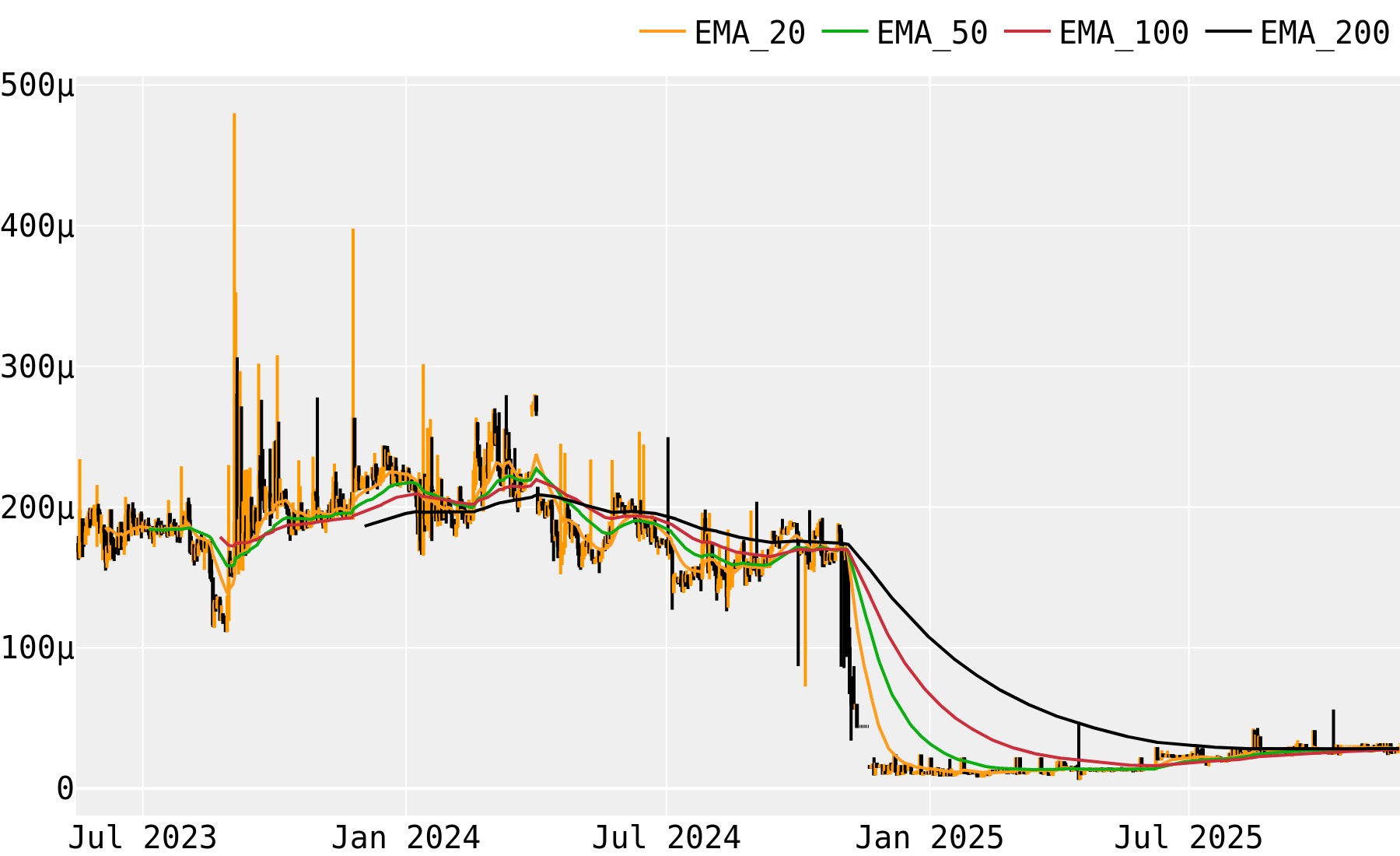 ContentBox BOX Exponential moving averages