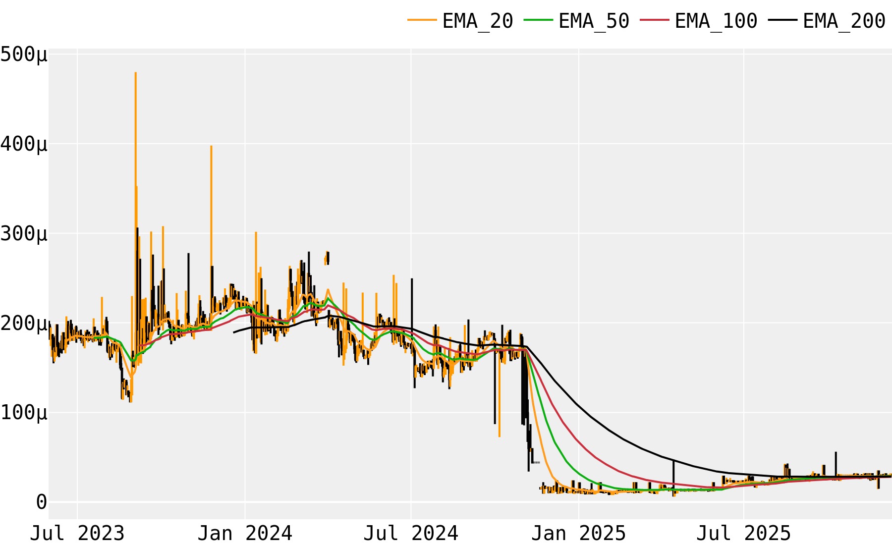 ContentBox BOX Exponential moving averages