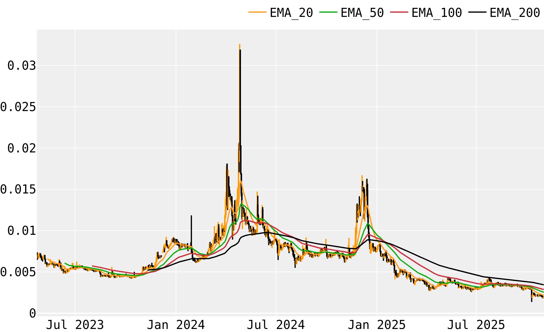 Contentos Exponentiell gleitende Durchschnitte