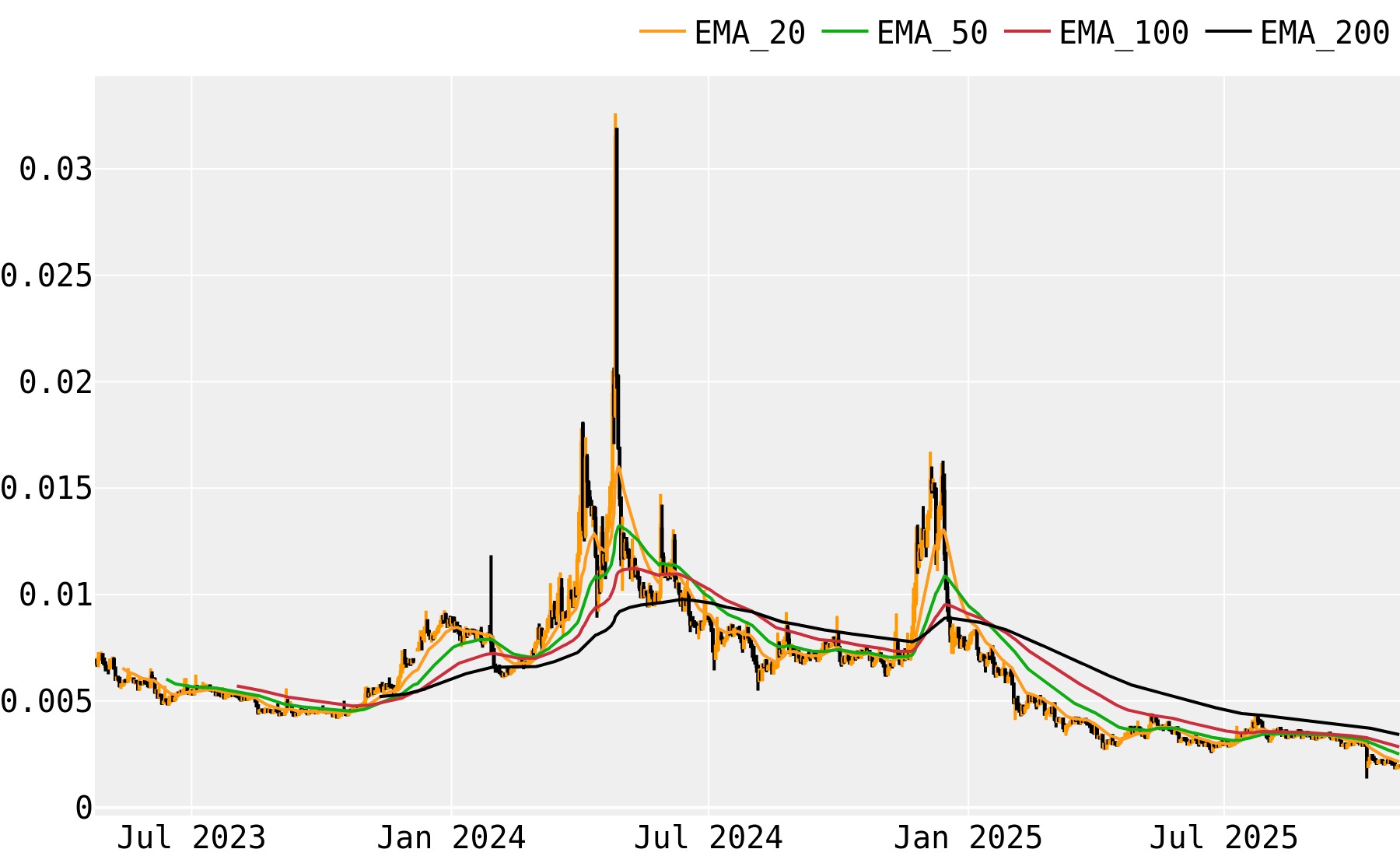 Contentos COS Экспоненциальные скользящие средние