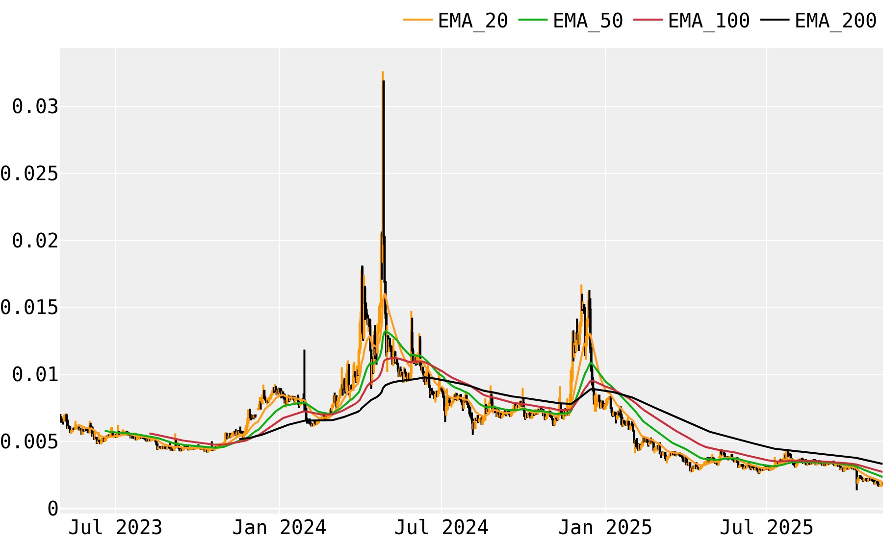 Contentos COS Exponential moving averages