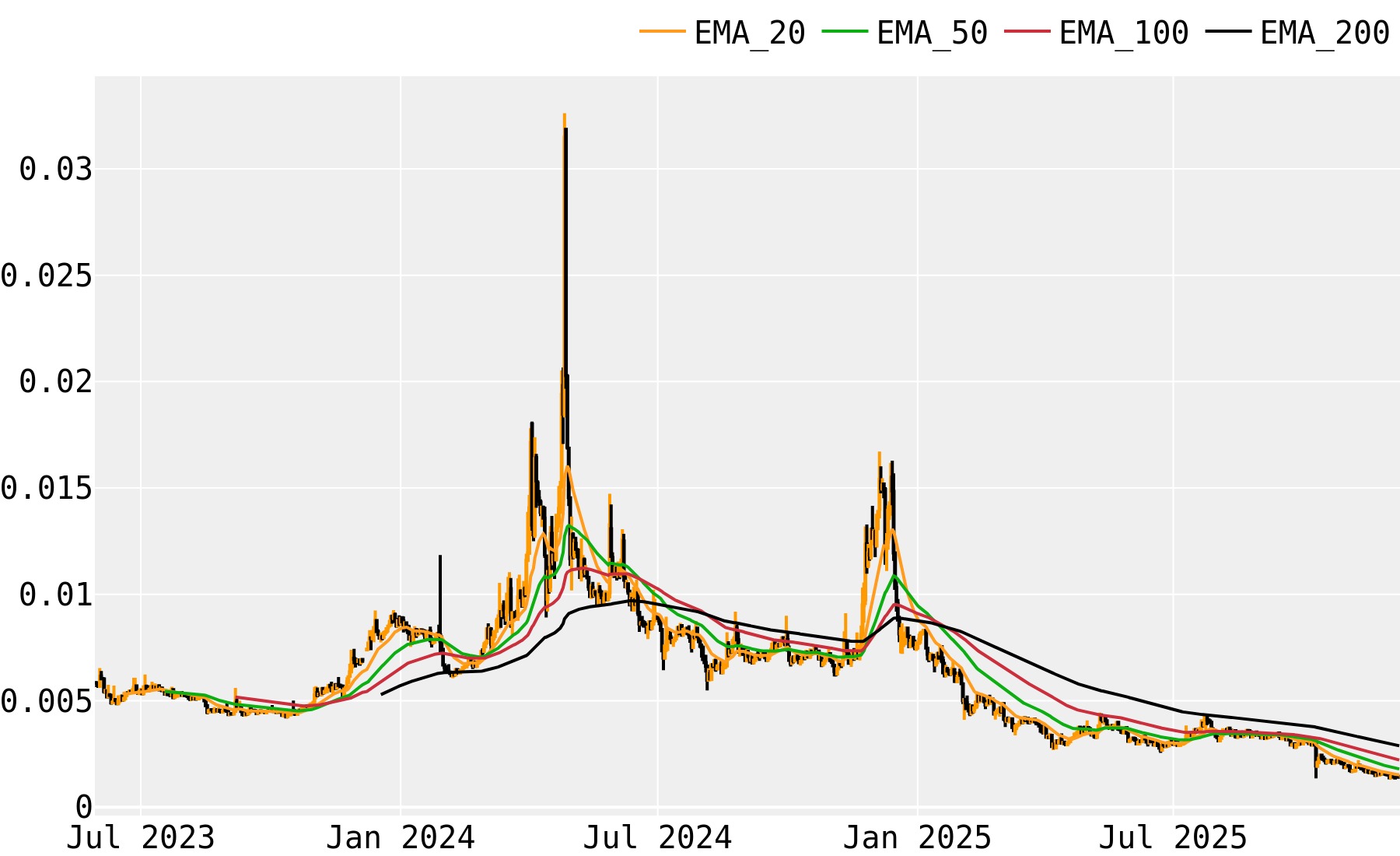 Contentos COS Exponential moving averages