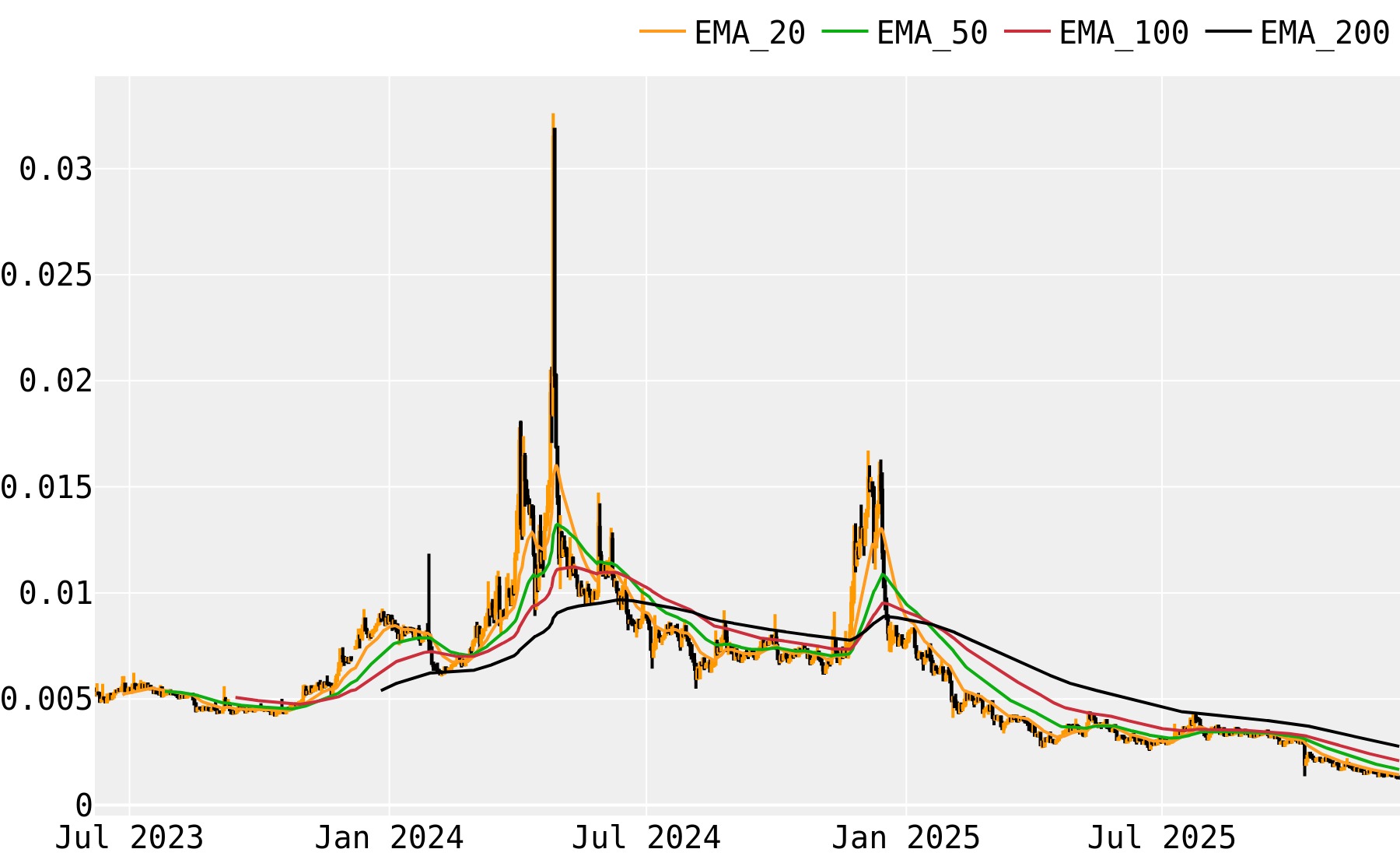 Contentos COS Экспоненциальные скользящие средние