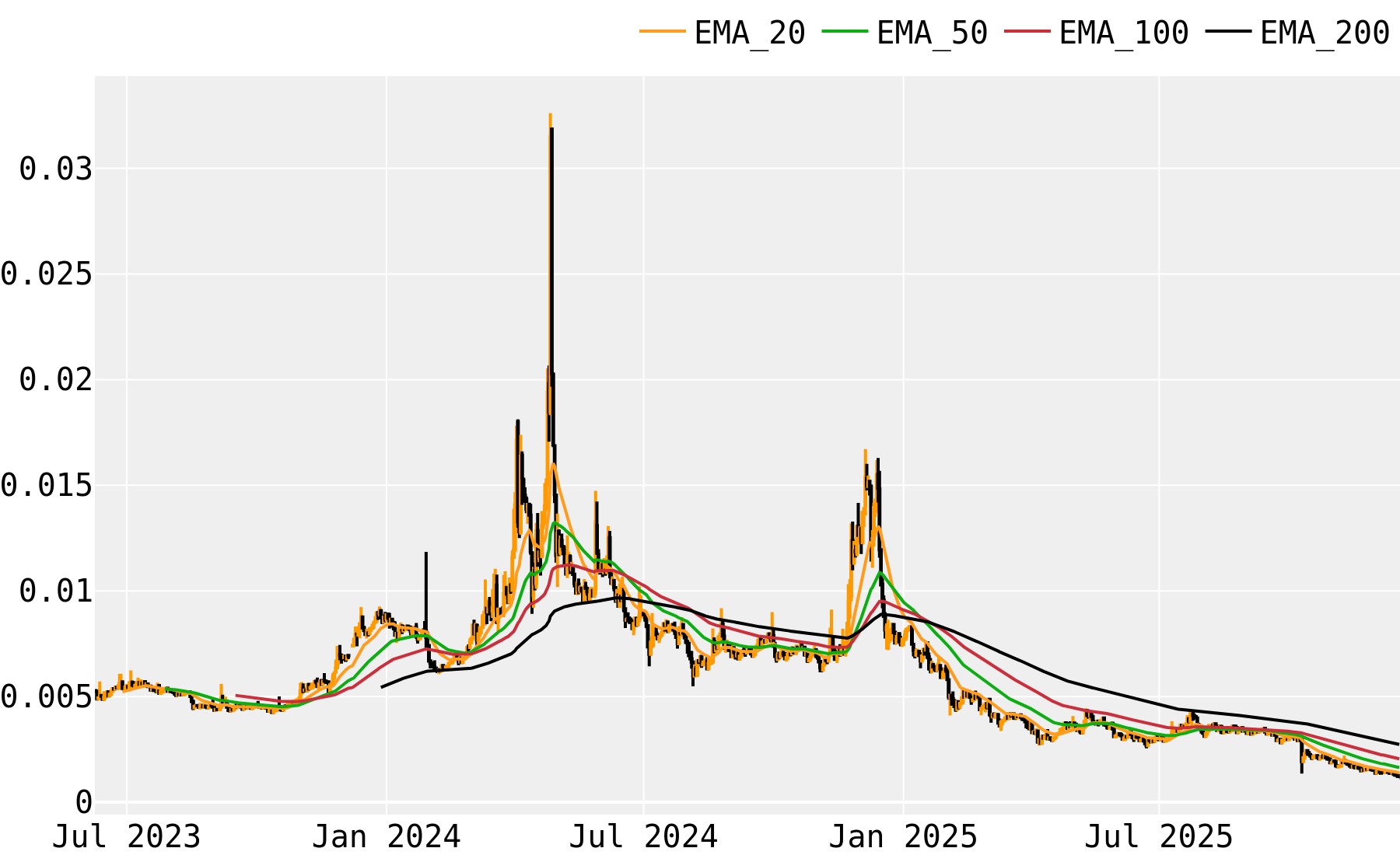 Contentos Üstel Hareketli Ortalamaları