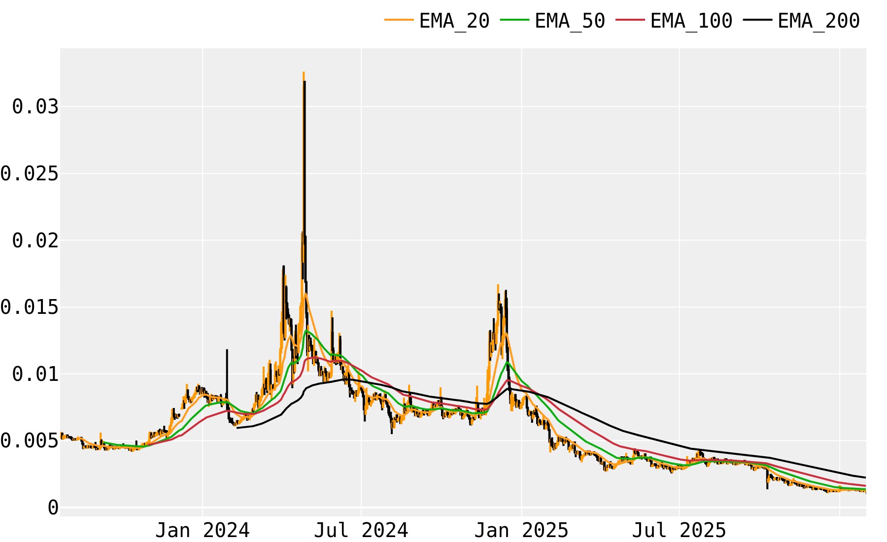 Medias móviles exponenciales de Contentos