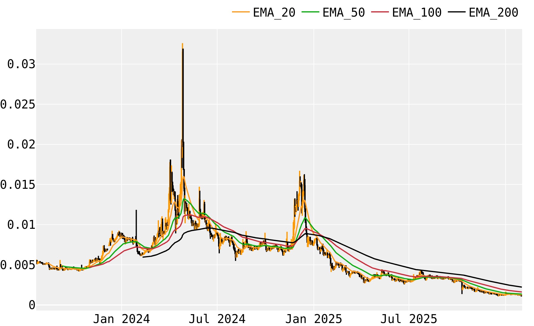 Contentos COS Экспоненциальные скользящие средние