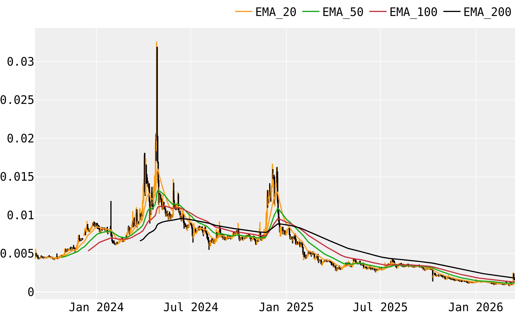 Contentos Üstel Hareketli Ortalamaları