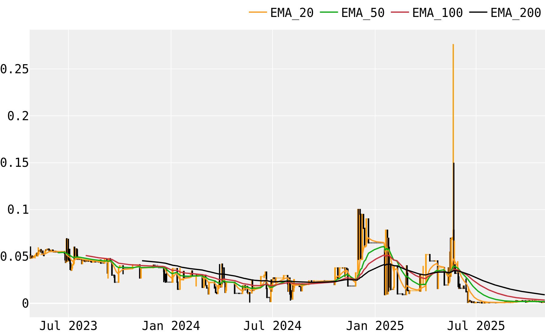 Contracoin CTCN Экспоненциальные скользящие средние