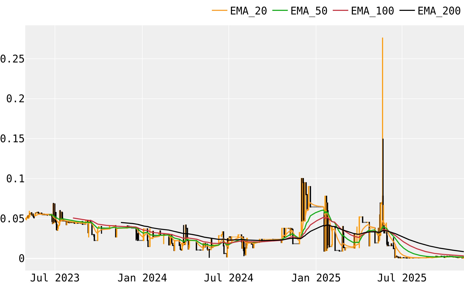 Contracoin CTCN Exponential moving averages