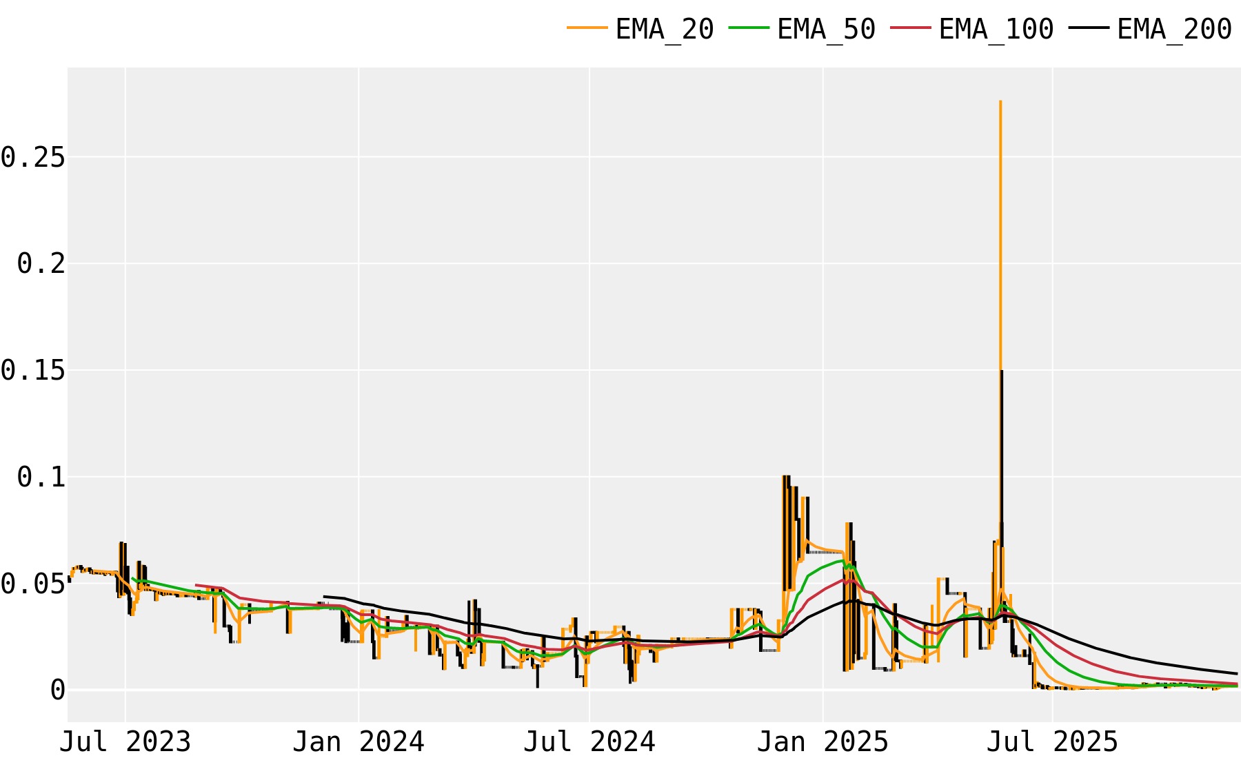 Contracoin CTCN Exponential moving averages