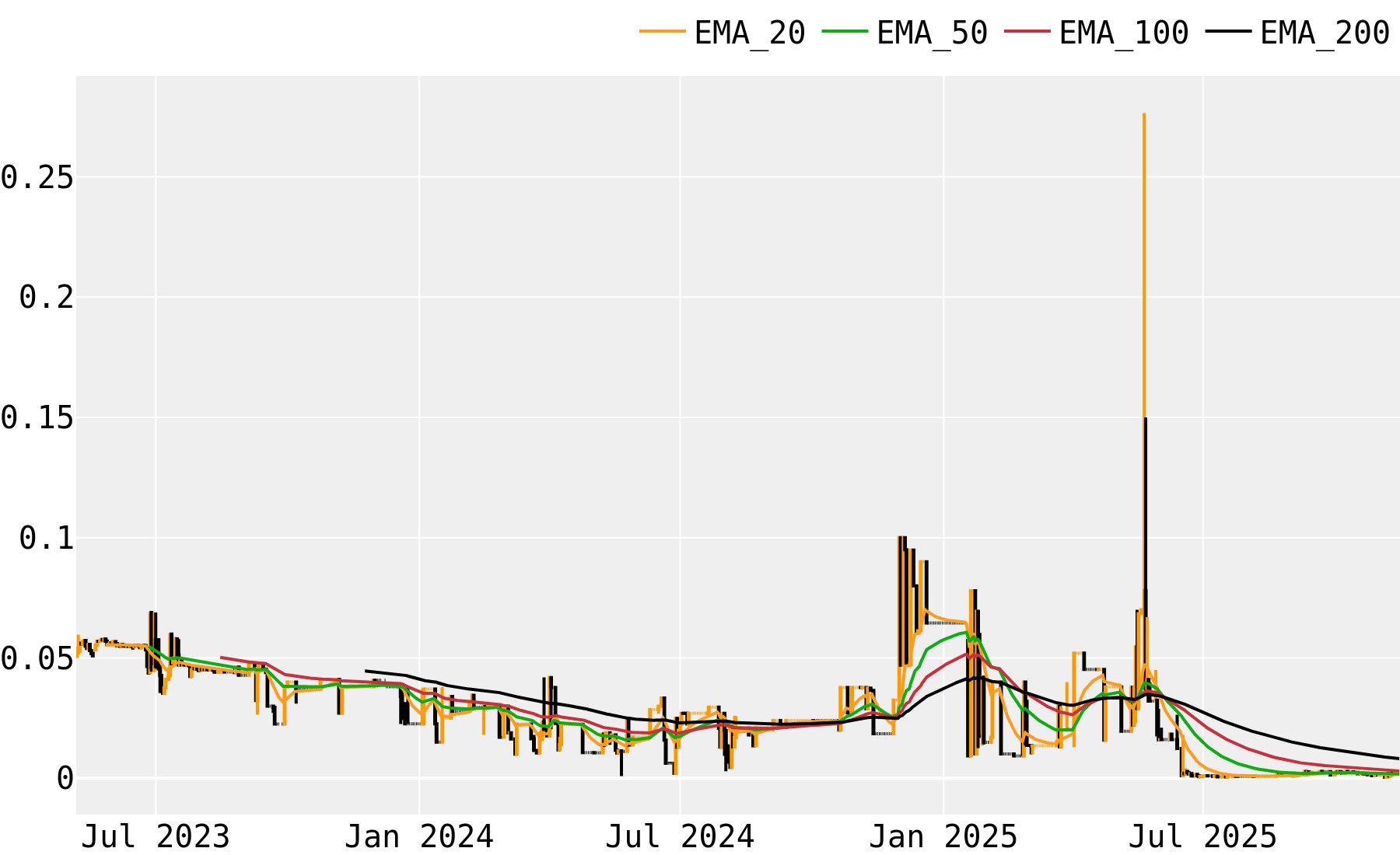 Contracoin CTCN Exponential moving averages