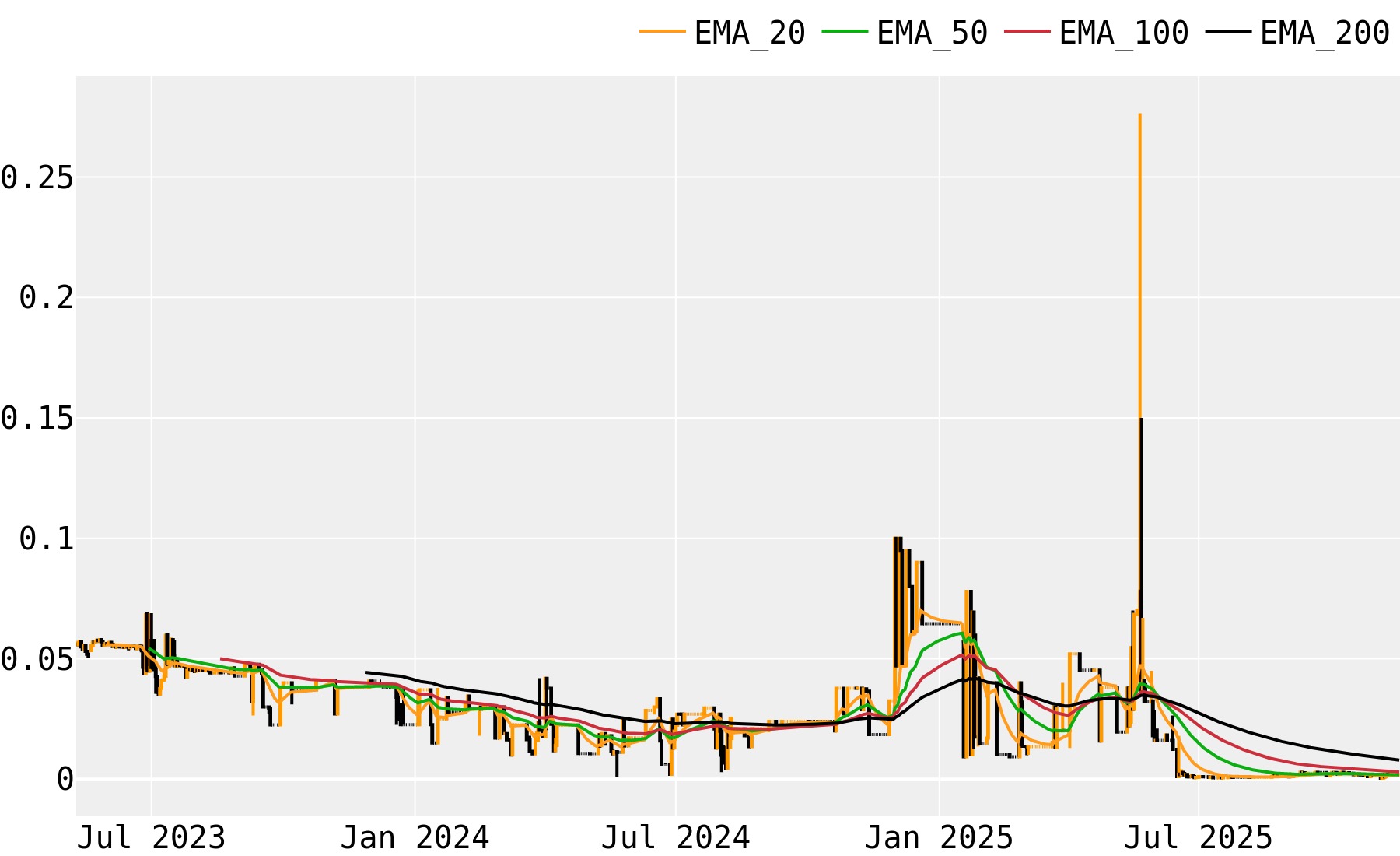 Contracoin CTCN Exponential moving averages