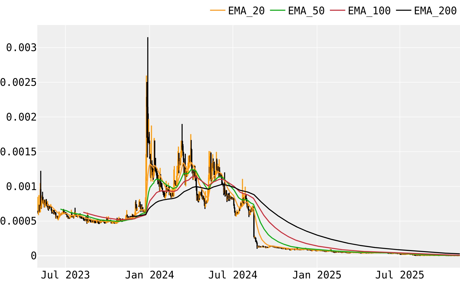 Convergence CONV Exponential moving averages