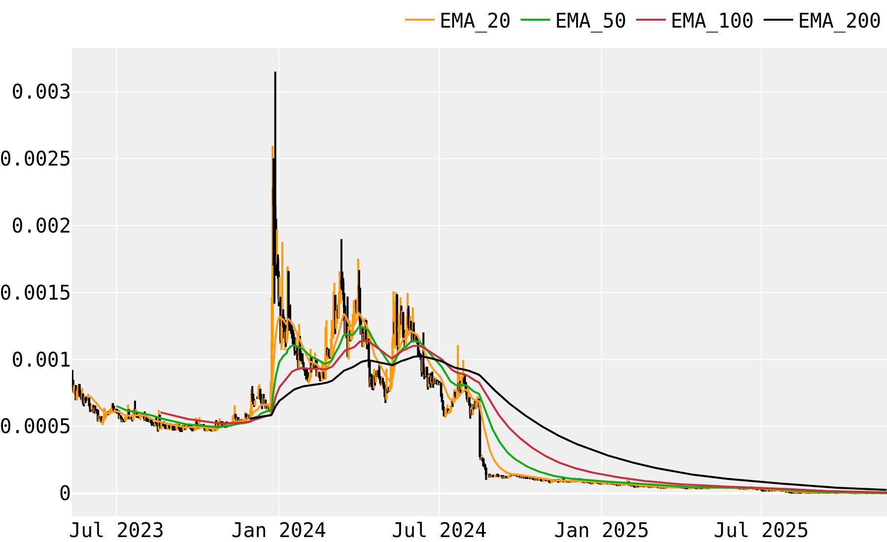 Convergence CONV Exponential moving averages