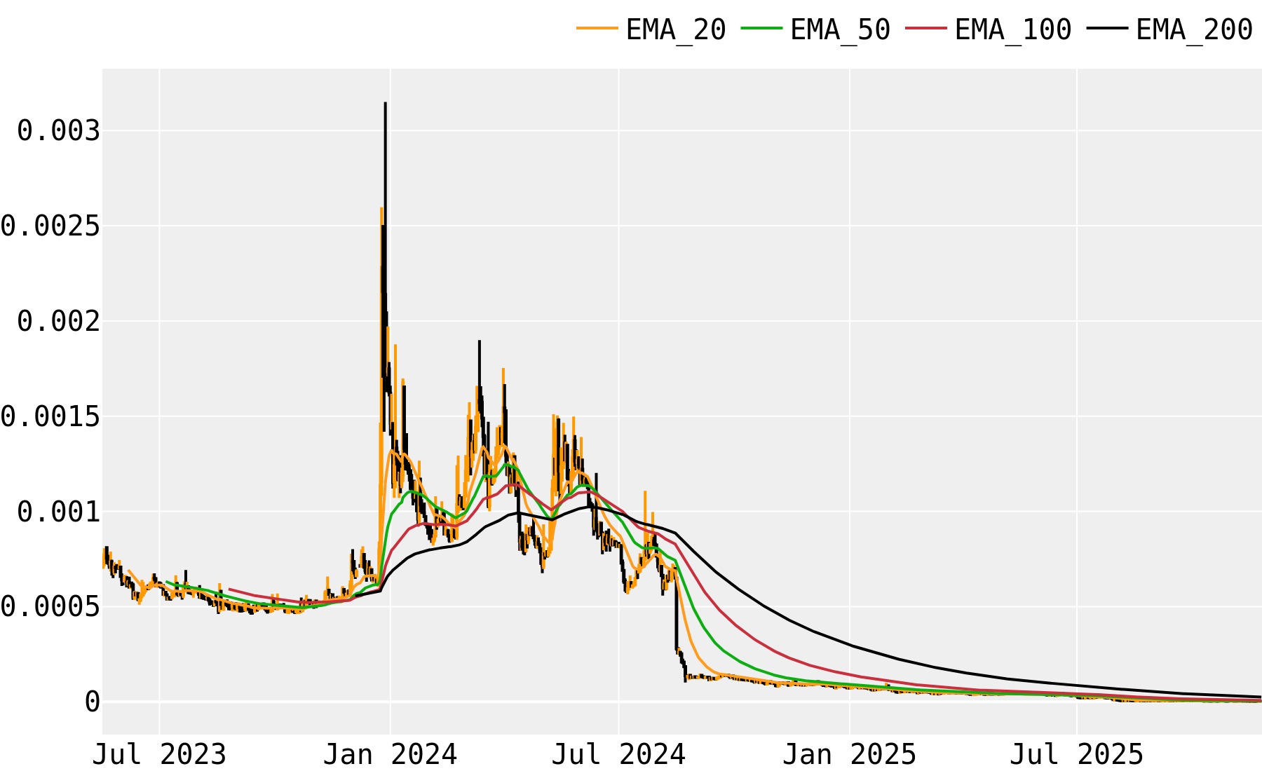 Convergence CONV Exponential moving averages