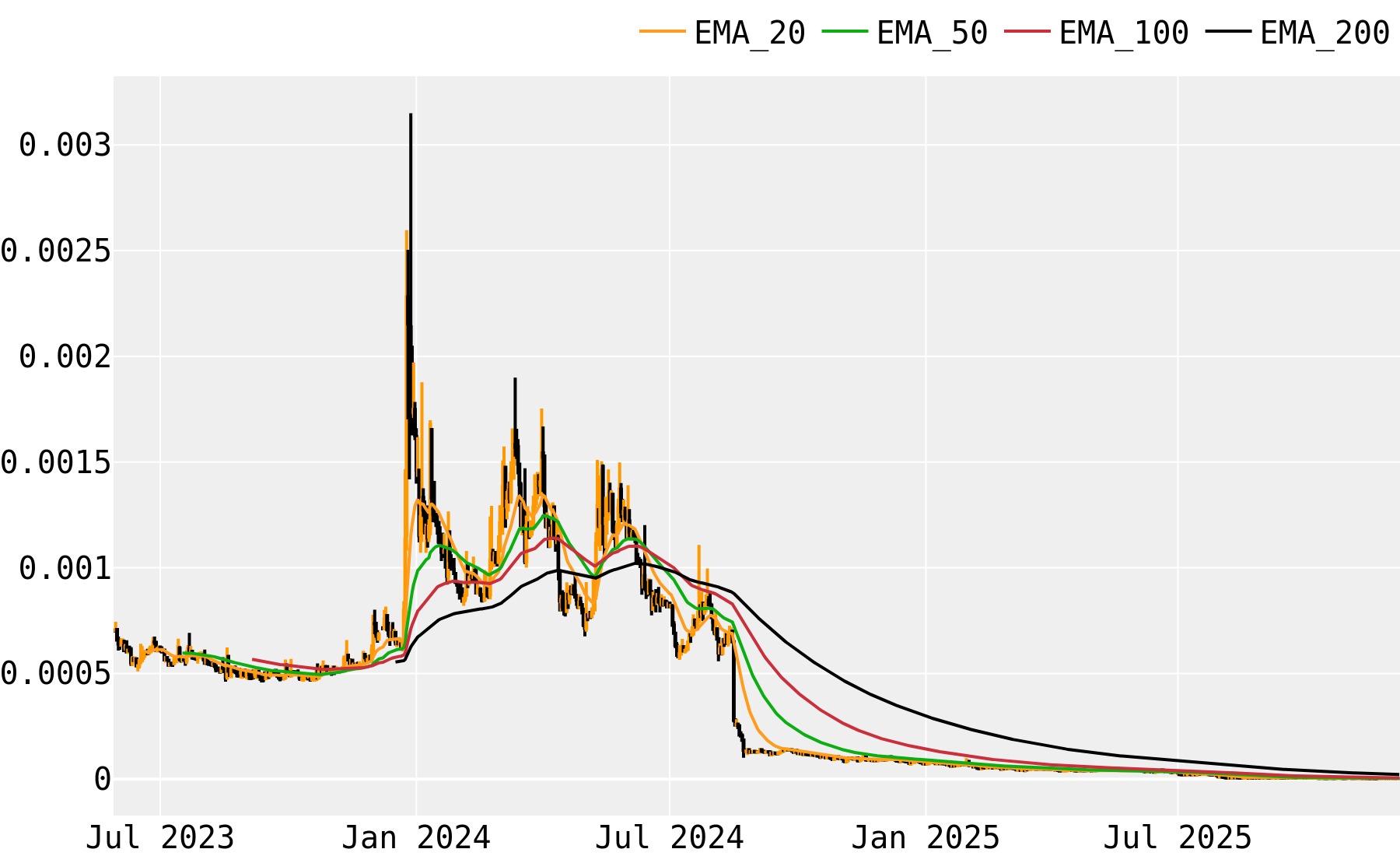 Convergence Exponentiell gleitende Durchschnitte