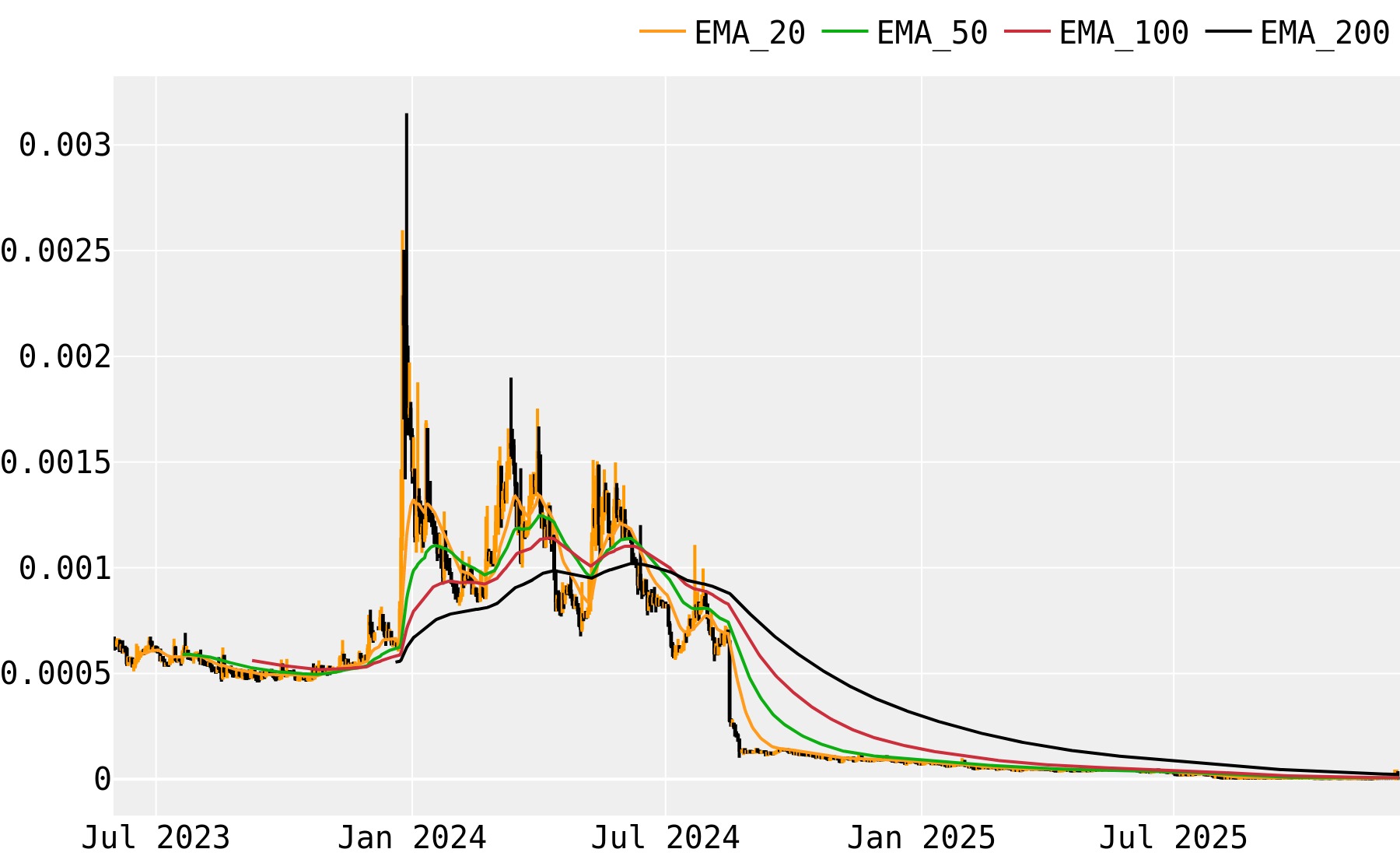 Convergence CONV Exponential moving averages
