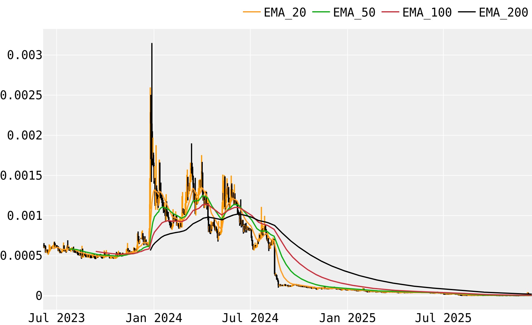 Medias móviles exponenciales de Convergence