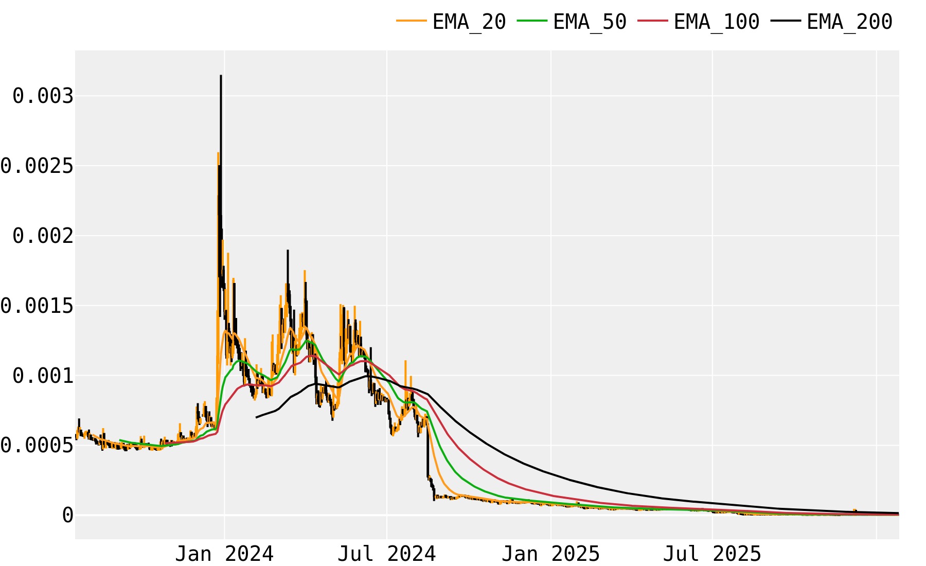 Convergence Üstel Hareketli Ortalamaları