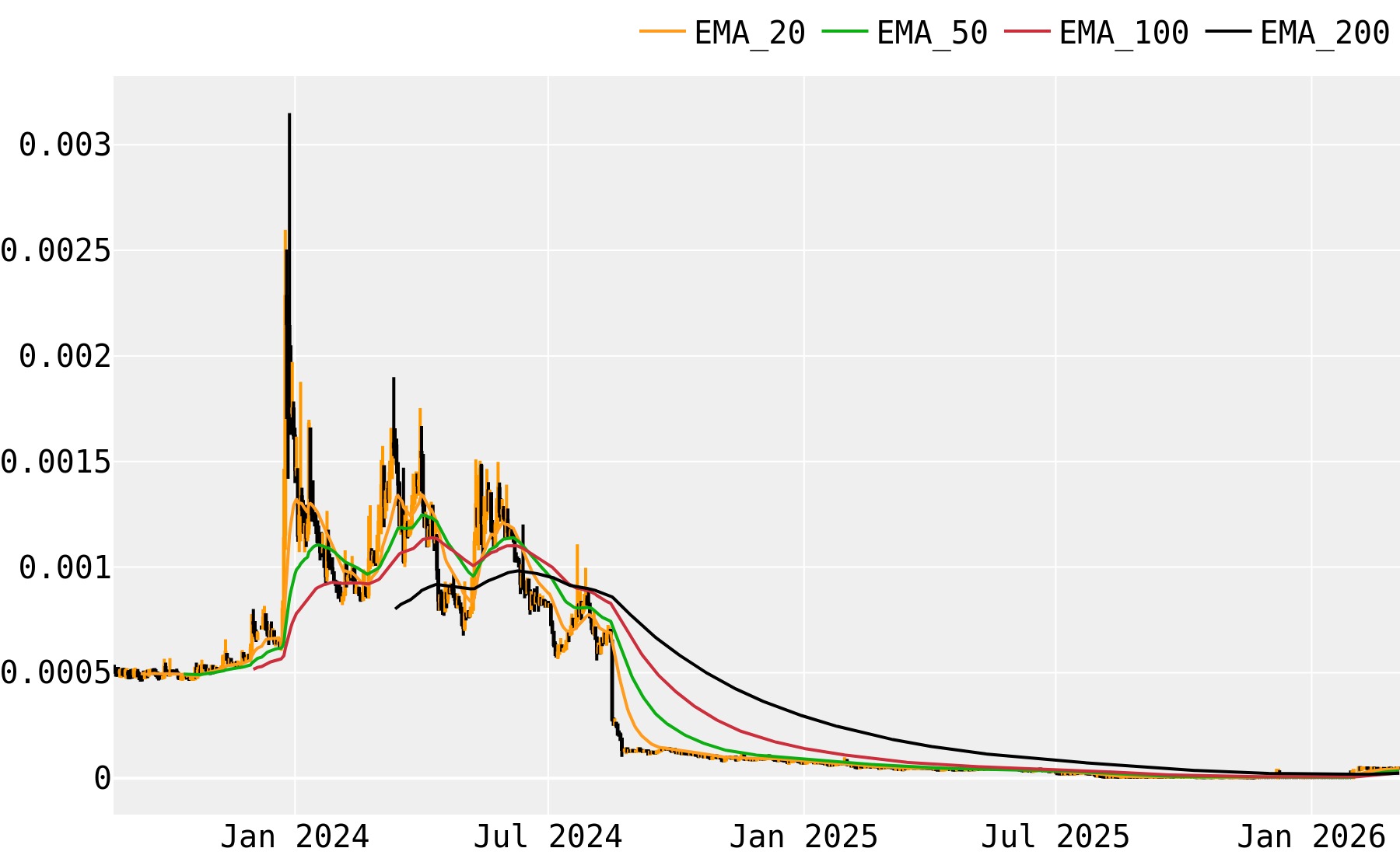 Convergence CONV Экспоненциальные скользящие средние