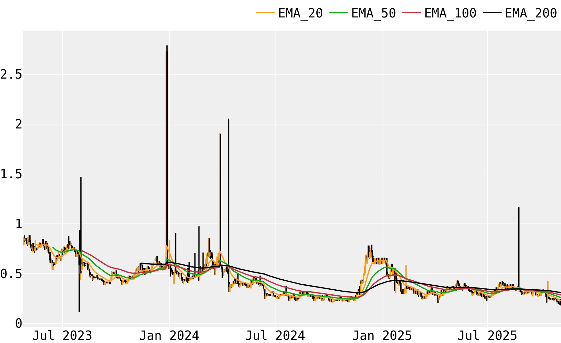 Convex CRV CVXCRV Exponential moving averages