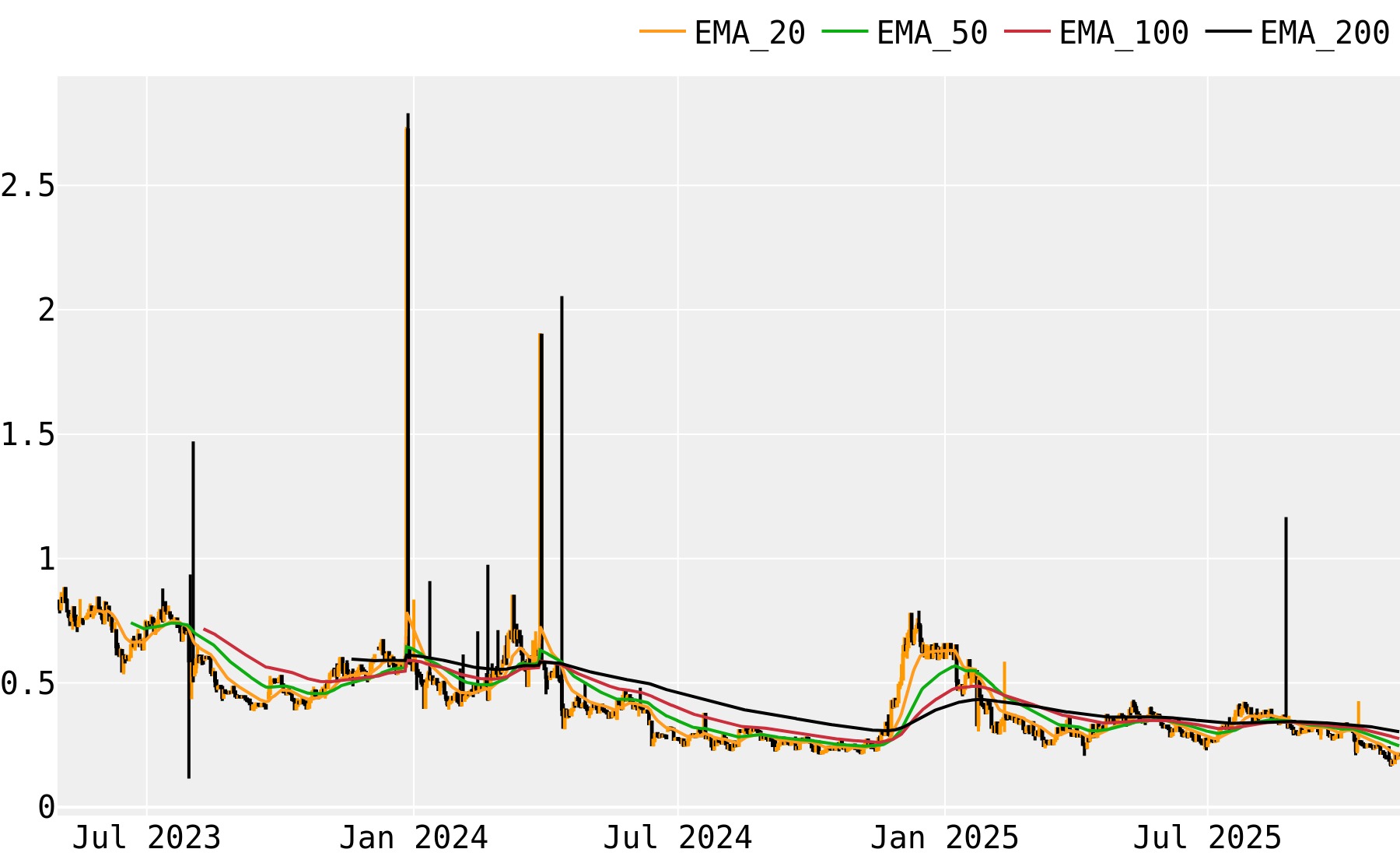 Convex CRV CVXCRV Exponential moving averages