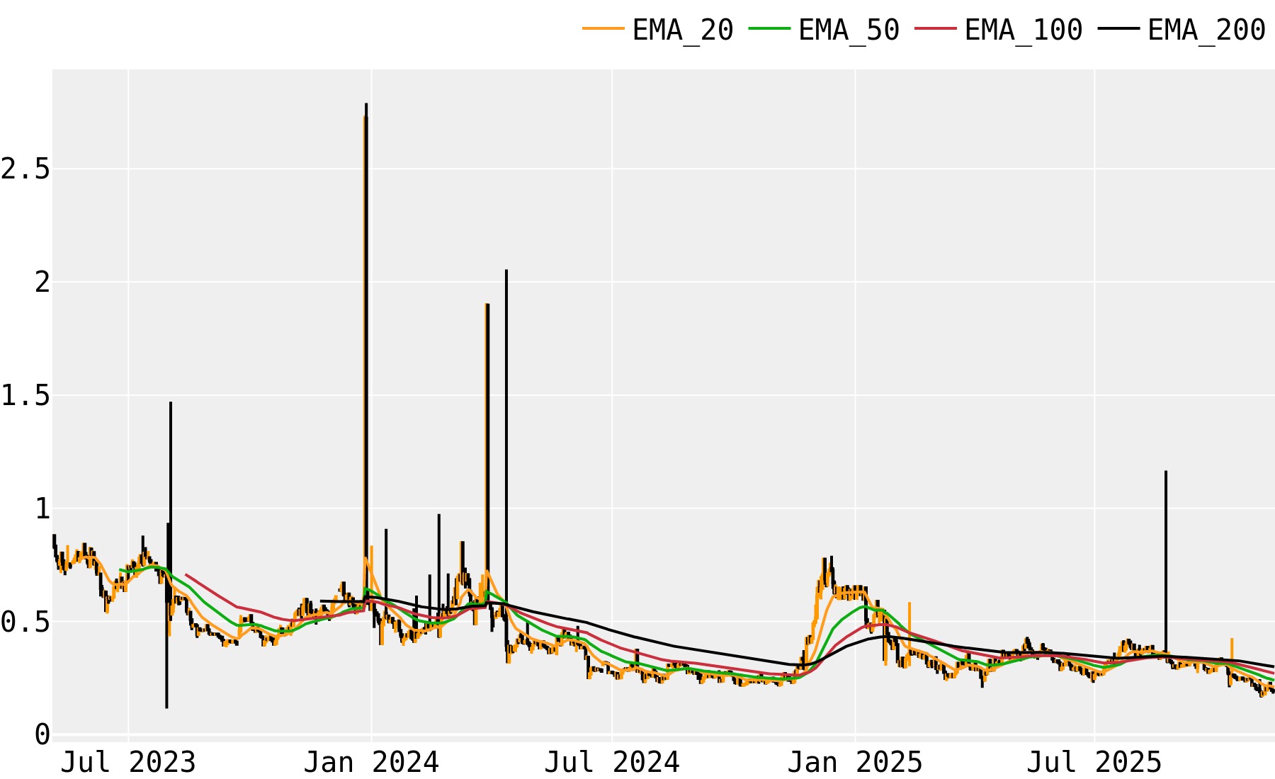 Convex CRV CVXCRV Exponential moving averages