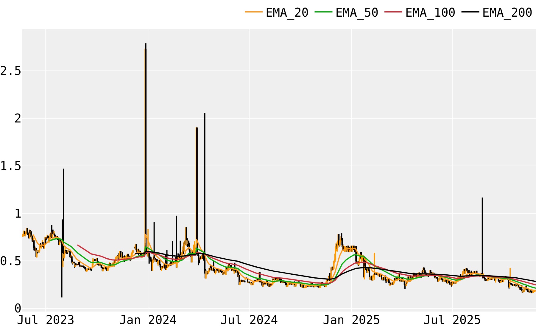 Convex CRV CVXCRV Exponential moving averages