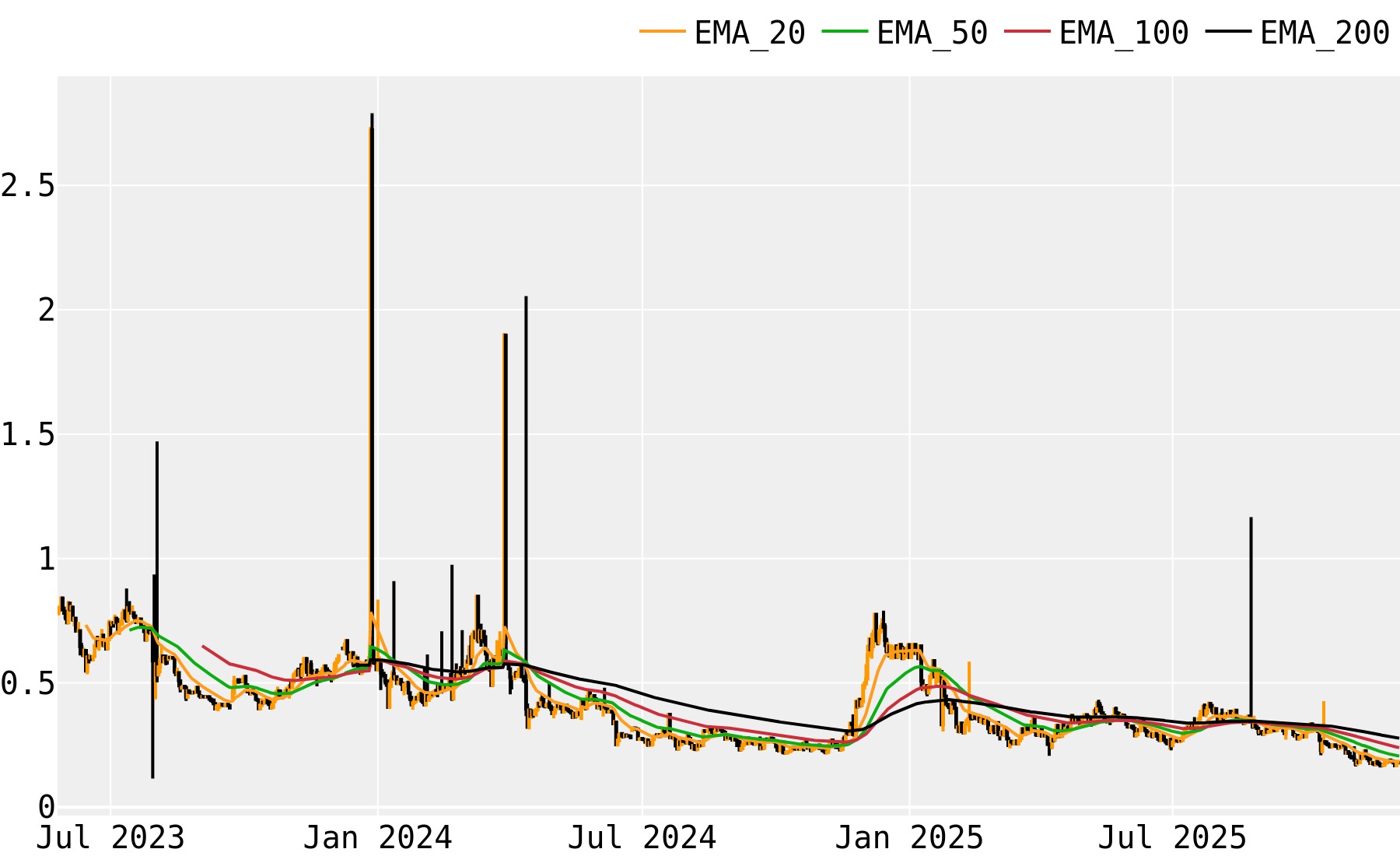 Convex CRV CVXCRV Exponential moving averages