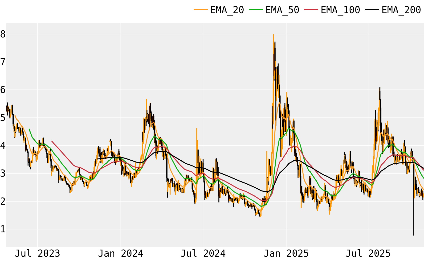 Convex Finance Üstel Hareketli Ortalamaları