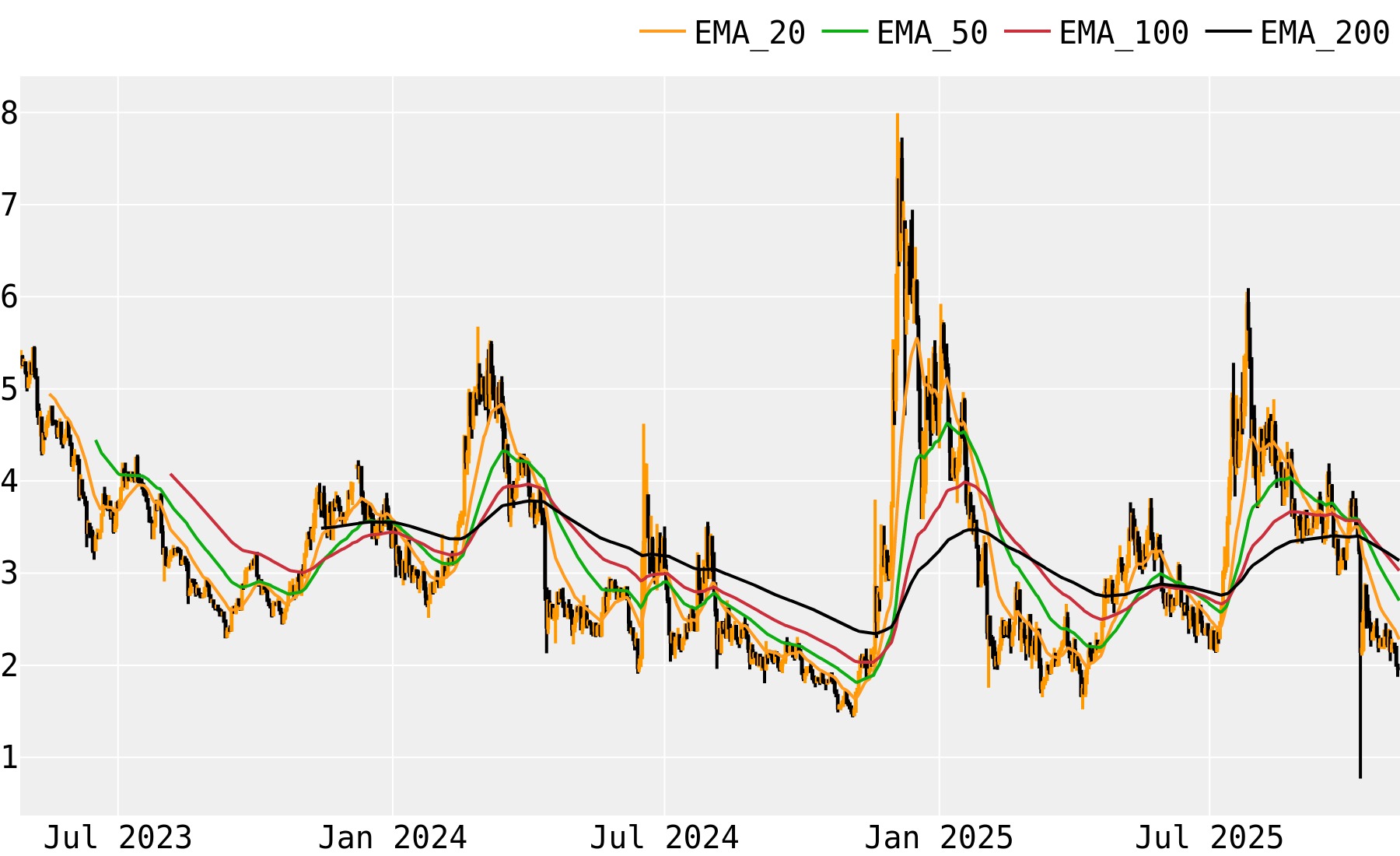 Convex Finance Exponentiell gleitende Durchschnitte