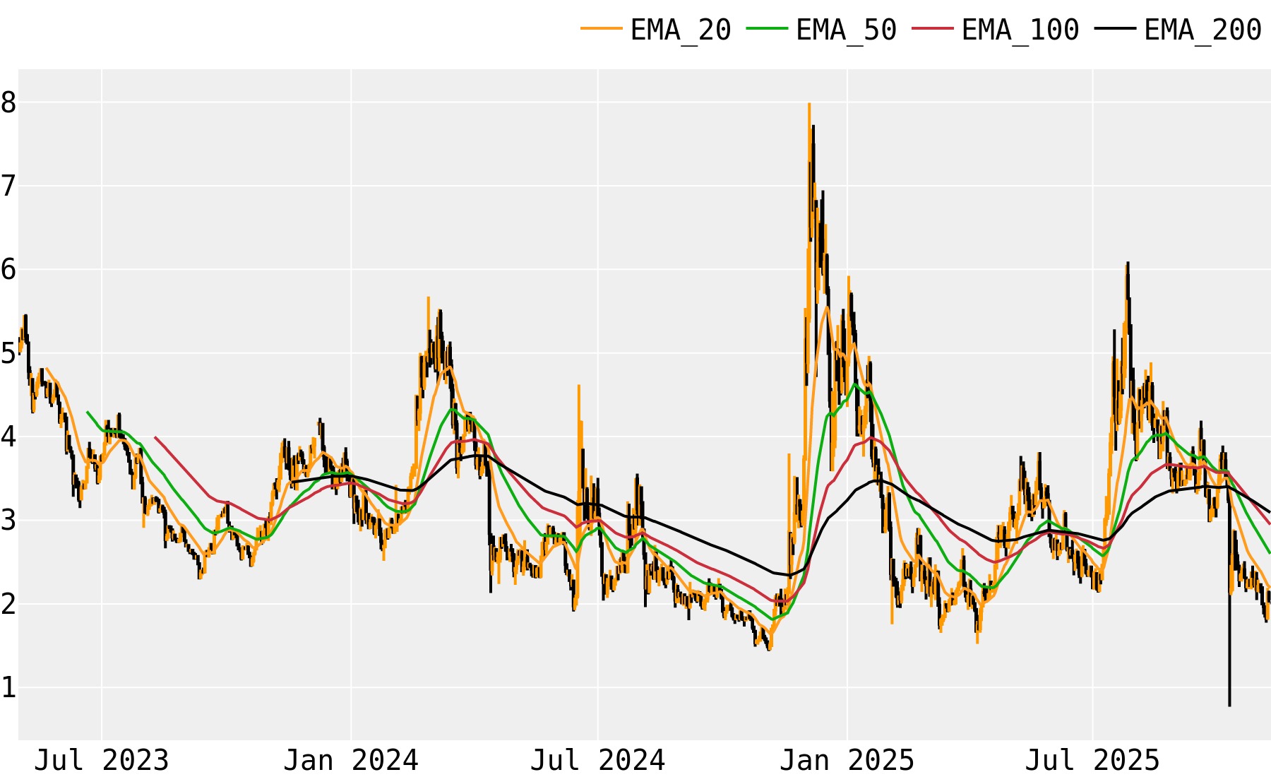 Convex Finance CVX Exponential moving averages