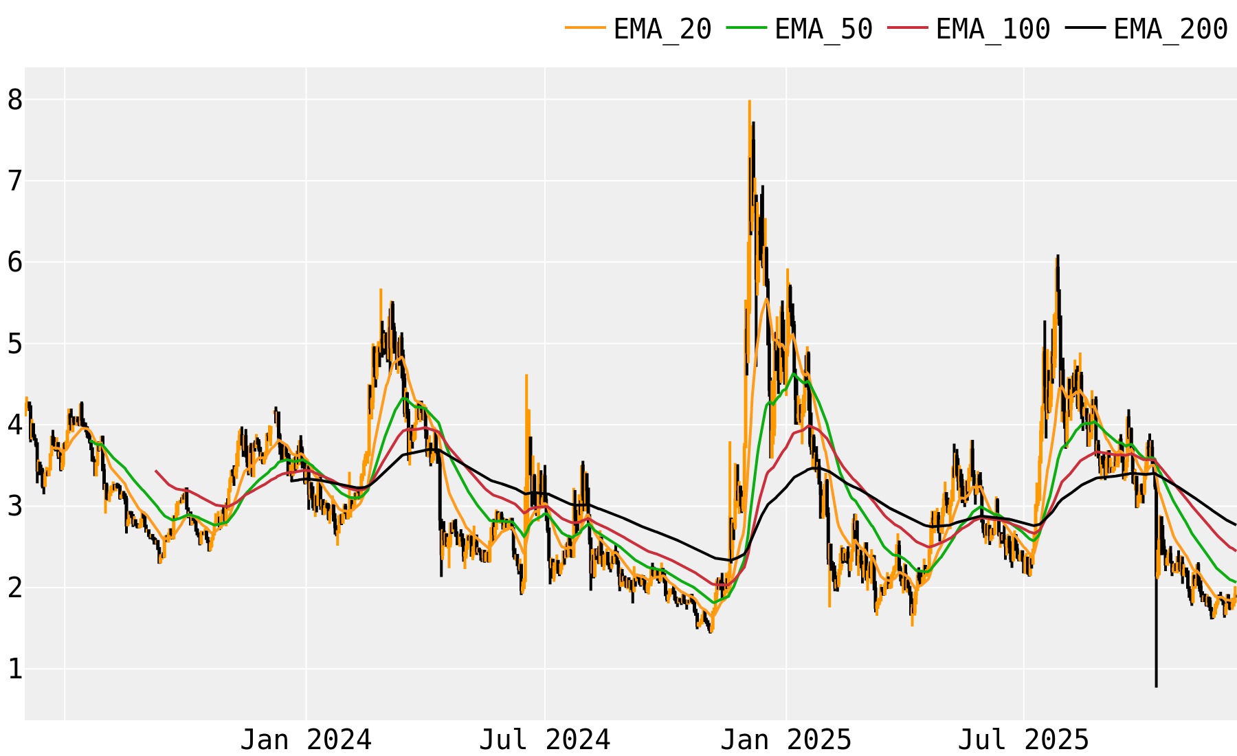 Convex Finance CVX Exponential moving averages