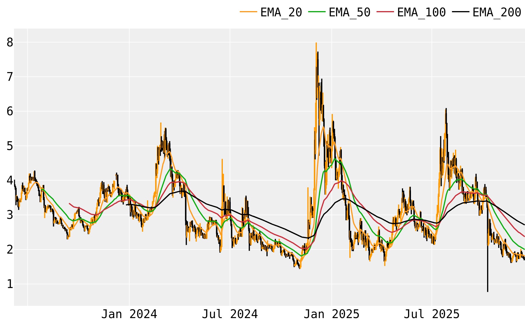 Convex Finance Üstel Hareketli Ortalamaları