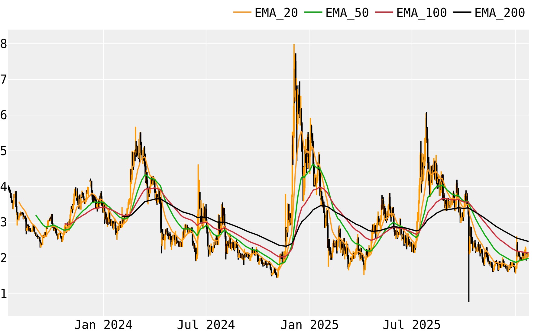 Medias móviles exponenciales de Convex Finance