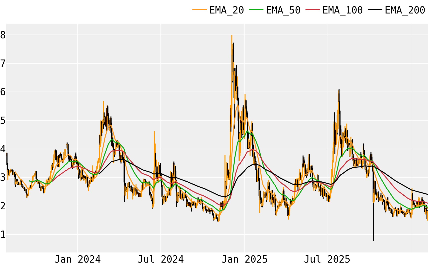 Medias móviles exponenciales de Convex Finance