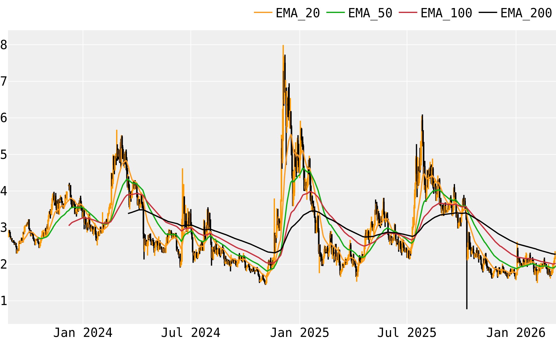 Medias móviles exponenciales de Convex Finance