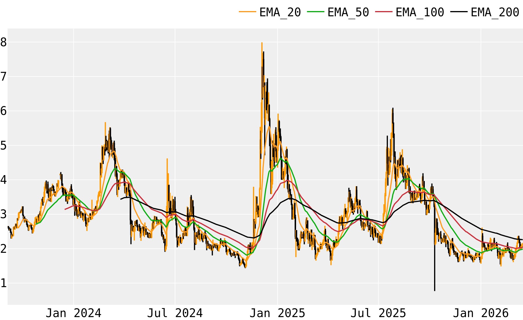 Convex Finance Üstel Hareketli Ortalamaları
