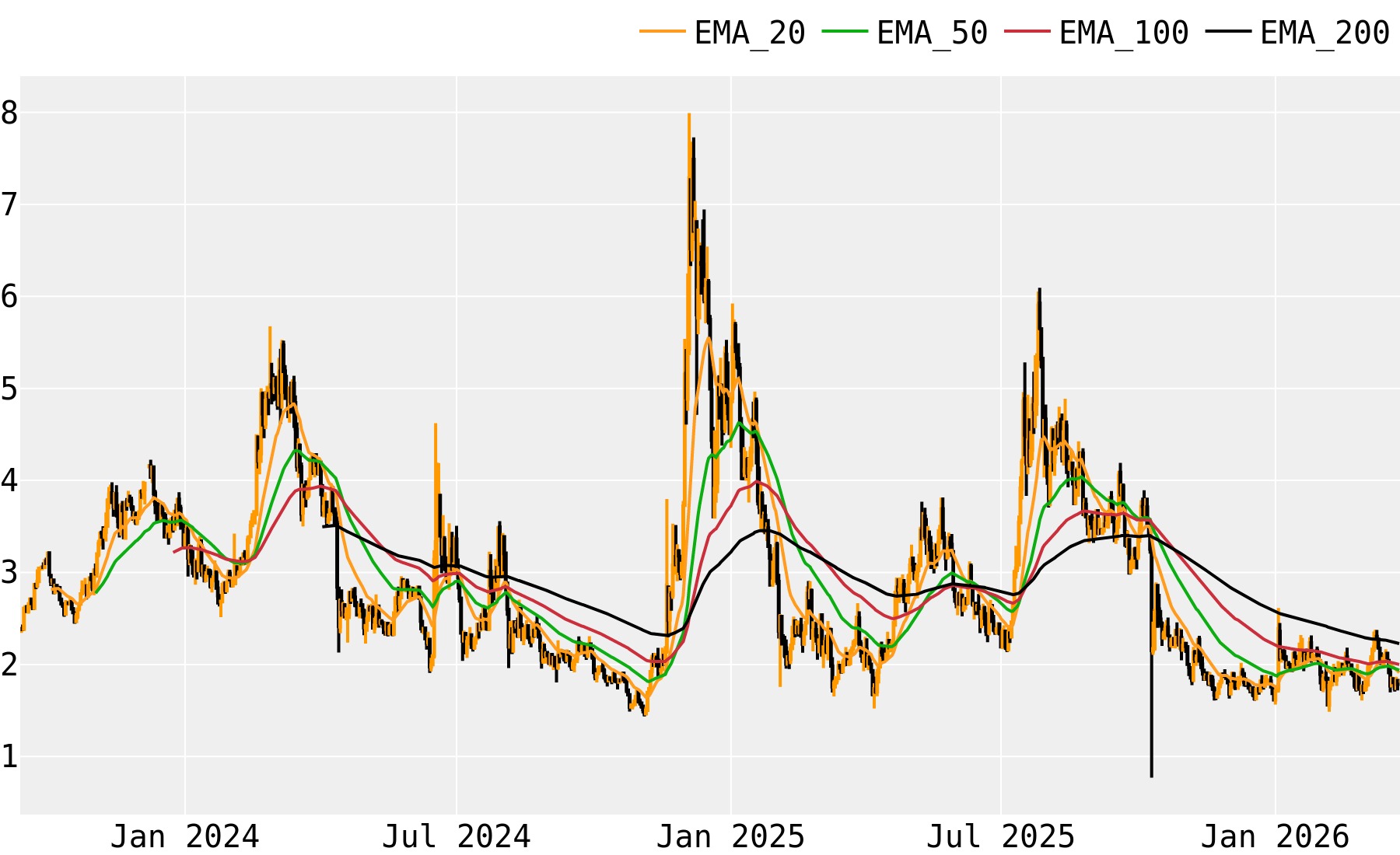 Medias móviles exponenciales de Convex Finance