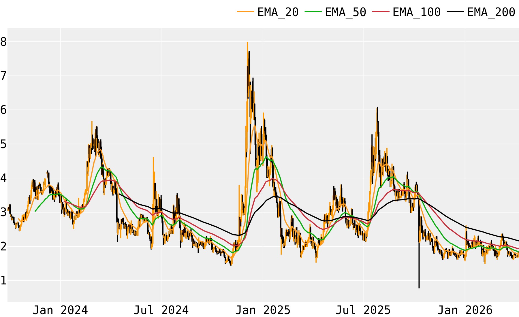Medias móviles exponenciales de Convex Finance