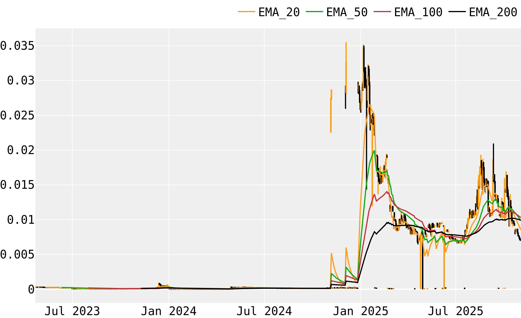 Medias móviles exponenciales de Cook