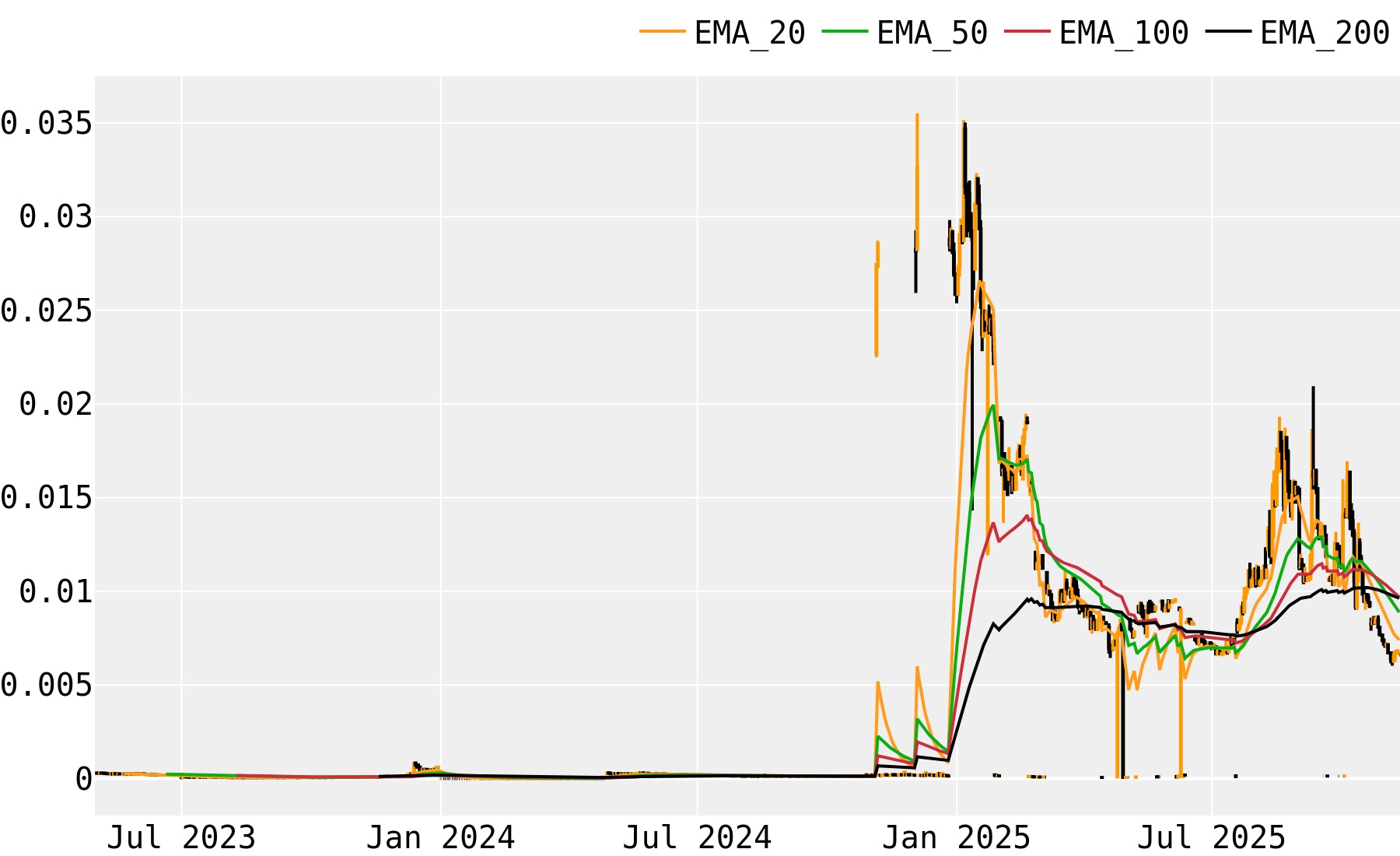 Cook COOK Exponential moving averages
