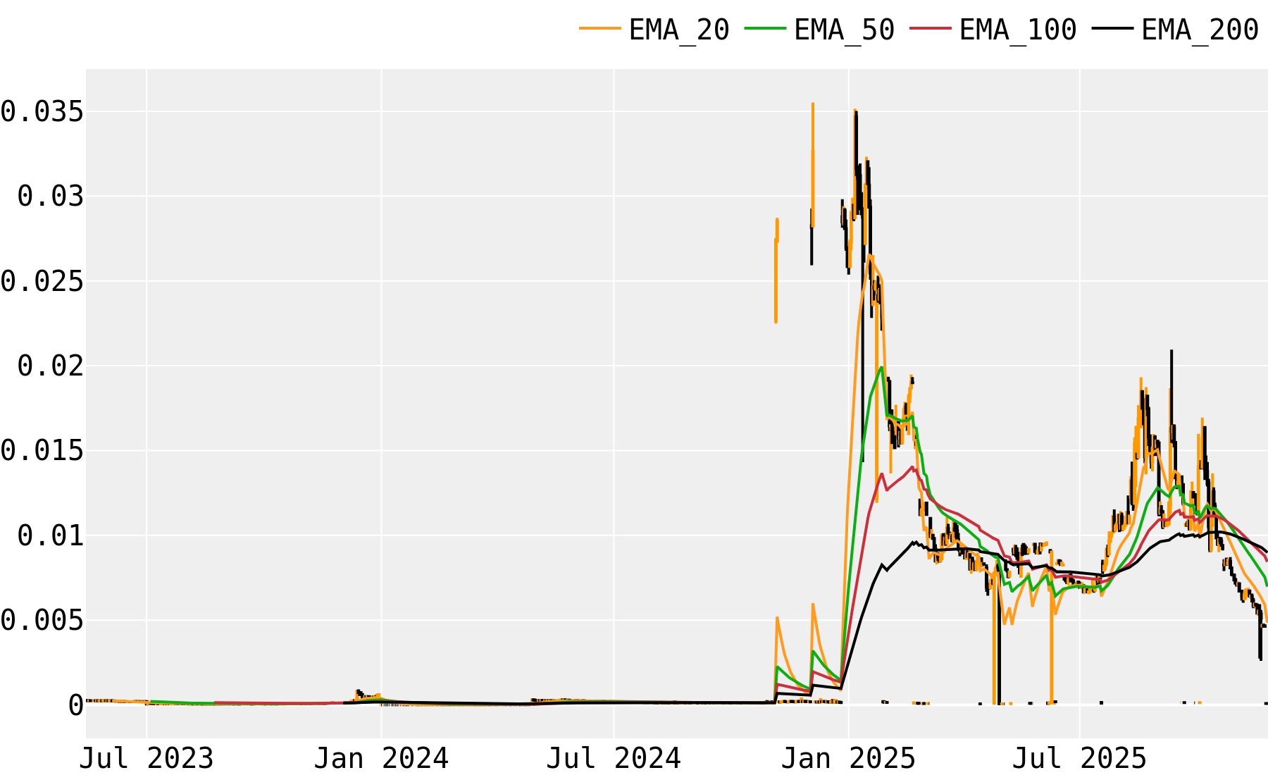 Cook COOK Exponential moving averages